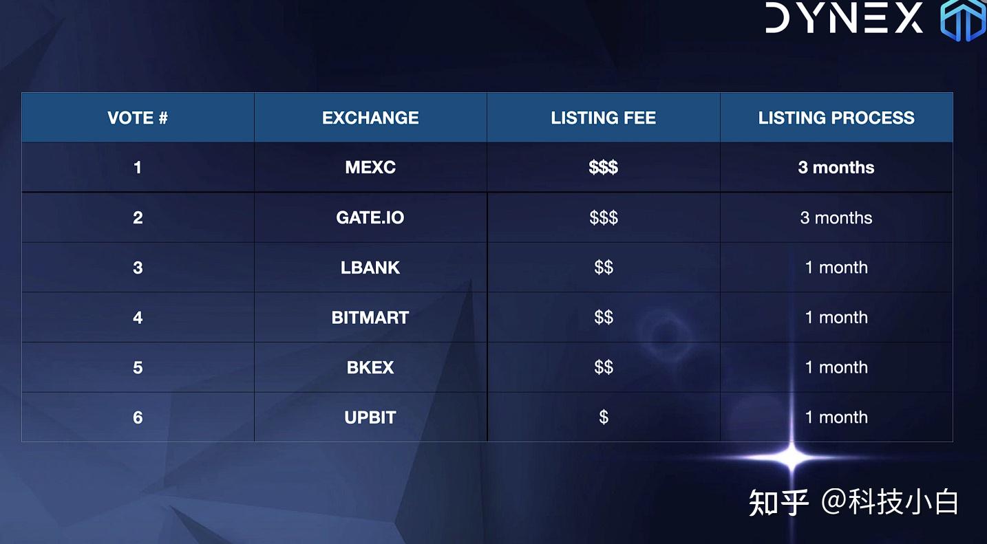 DYNEX（DNX） 的前世今生。 - 知乎