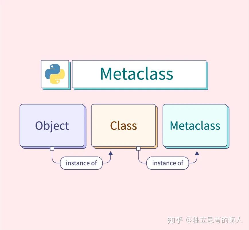 Python教程：Python中的元类-MetaClass简介 - 知乎