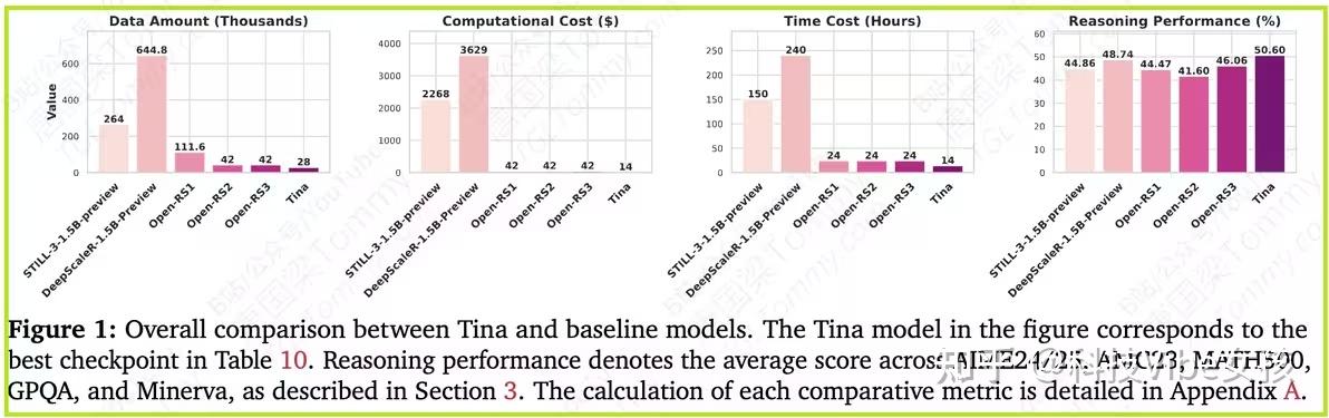Tina：LoRA赋能的微小Reasoning模型，低成本实现强大推理能力 - 知乎