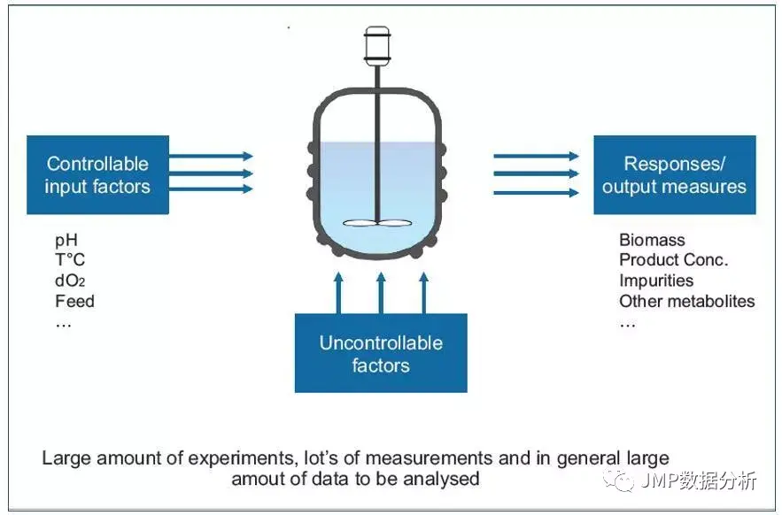 多元数据分析（MVDA）在生物制药工艺中的应用 - 知乎