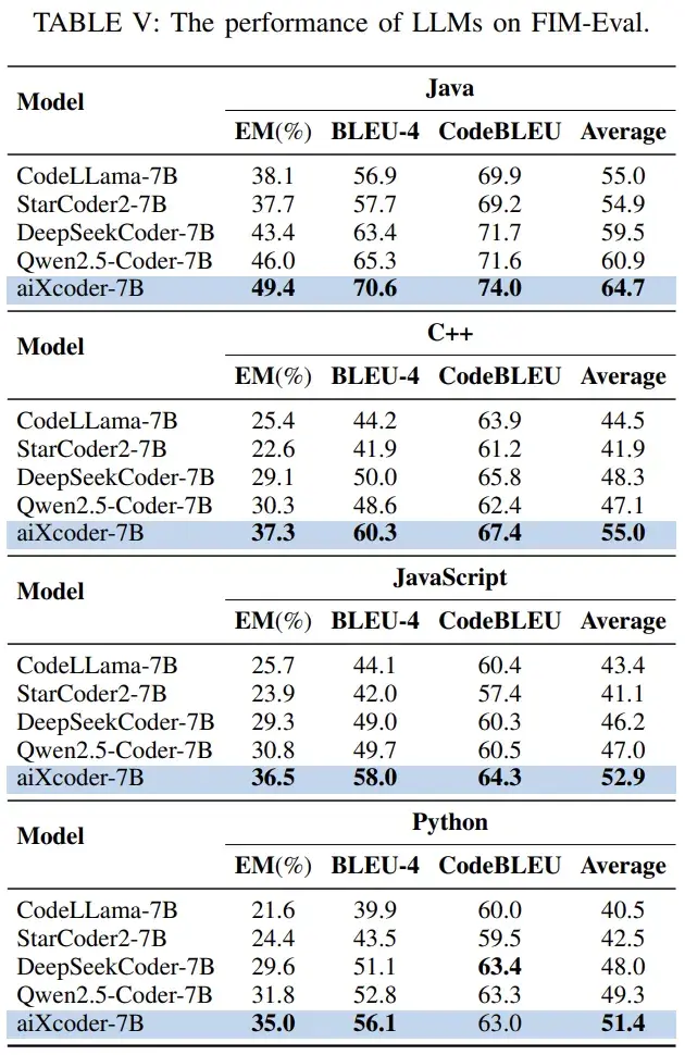 如何训练最强代码大模型？北大aixcoder 7b贡献前沿实践 知乎 8271