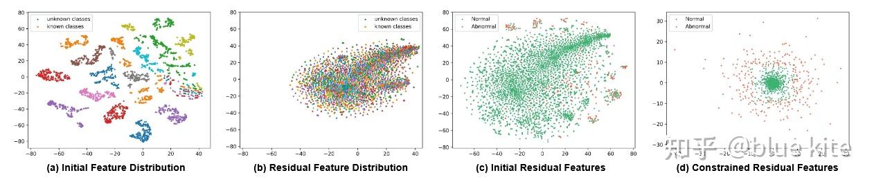 【异常检测】ResAD: A Simple Framework for Class Generalizable Anomaly Detection - 知乎