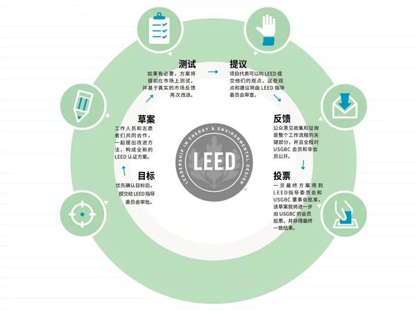 如何快速成为一名 LEED 委员会成员？【LEED 一下 涨知识】 - 知乎