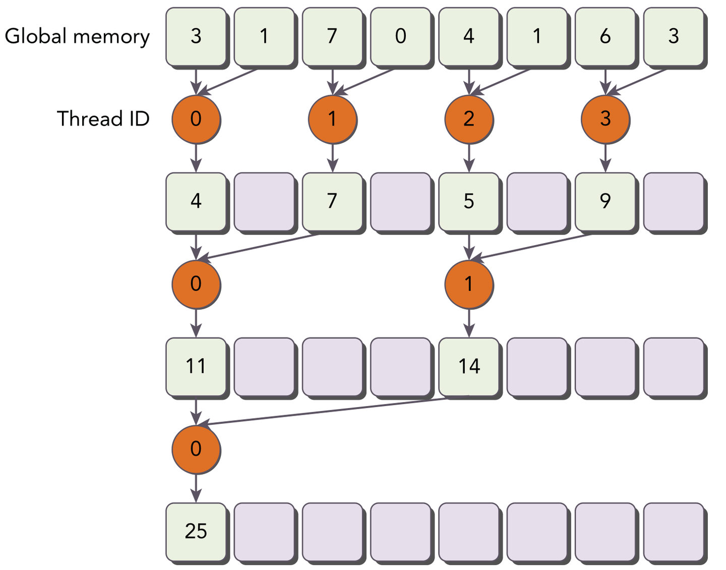 林熙的 CUDA C 编程入门 3 - CUDA 执行模型 CUDA Execution Model - 知乎