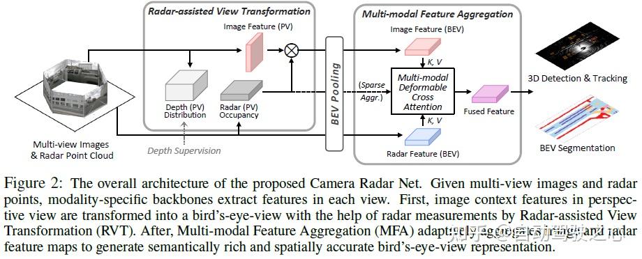 最新RV融合算法CRN，超越LiDAR！实时、鲁棒、高效的3D感知 - 知乎