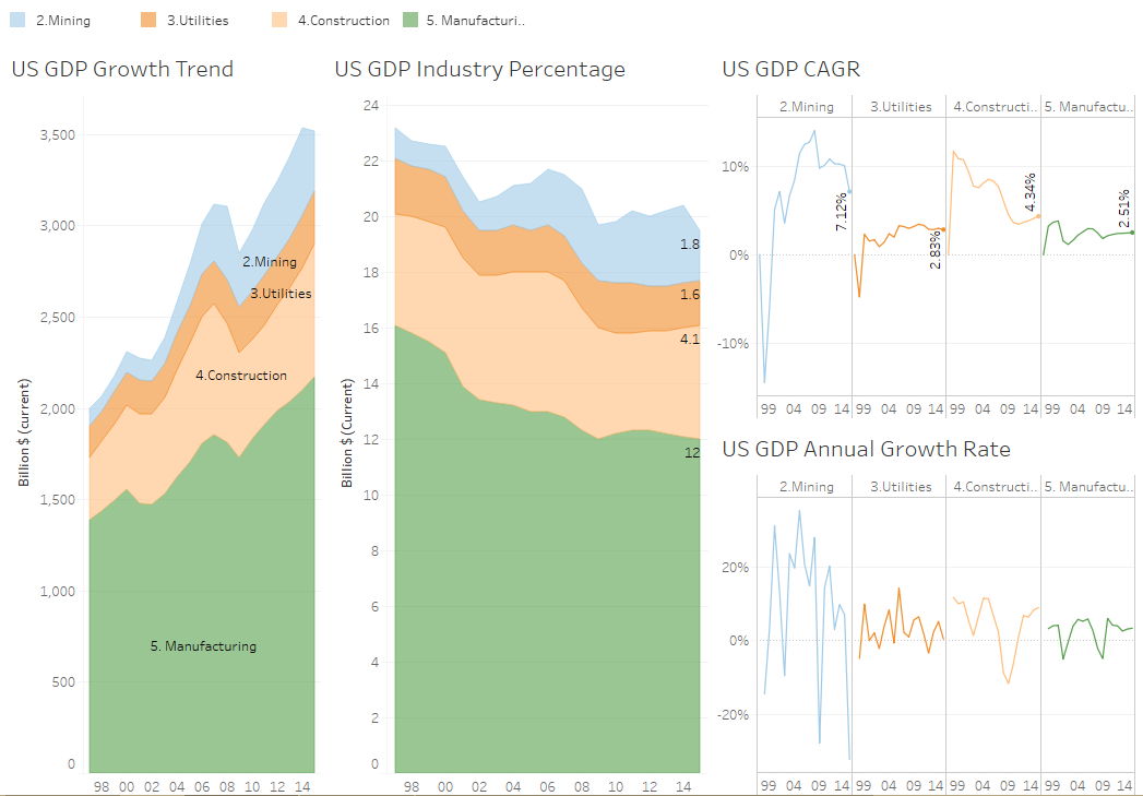 美国的GDP结构分析 - 知乎