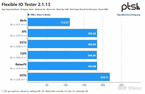 文件系统：ext4、ntfs、xfs、btrfs、zfs、f2fs和reiserFS性能测试对比 - 知乎