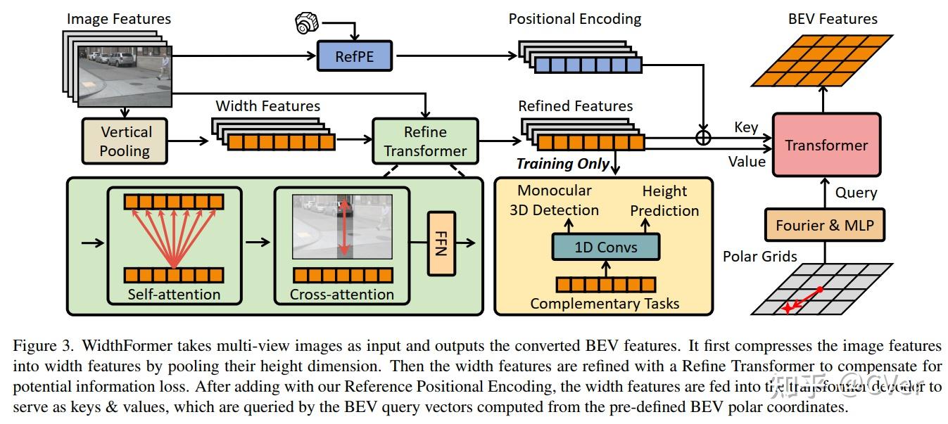 自动驾驶落地！地平线提出WidthFormer：高效Transformer的BEV 3D目标检测 - 知乎
