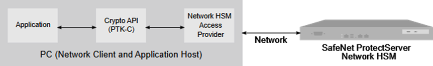 PKCS#11简介 - 知乎
