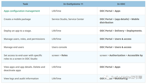 OutSystems开发文档 | ODC开发者上手指南 - 知乎