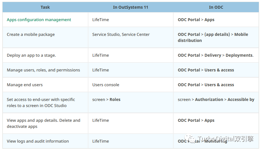 OutSystems开发文档 | ODC开发者上手指南 - 知乎