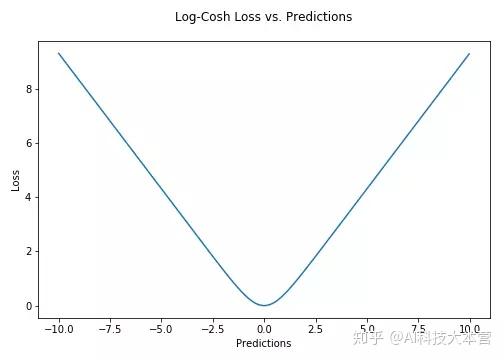 如何选择合适的损失函数，请看...... - 知乎