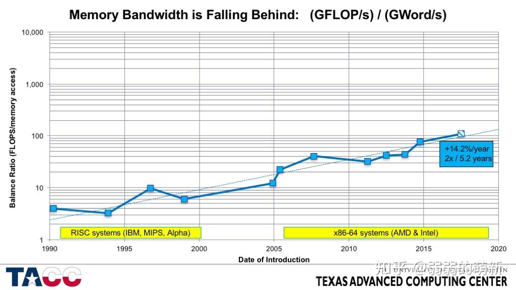『UC Berkeley CS267』Lecture2 Memory Hierarchies and Matrix Multiplication - 知乎