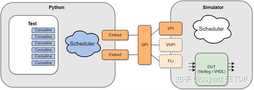 【Cocotb系列】一、Cocotb---基于Python的IC验证平台 - 知乎