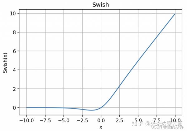 【深度学习激活函数总结2】sigmoid，tanh，ReLU，Leaky ReLU，EReLU，PReLU，Softmax，Swish ...
