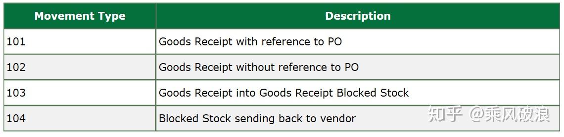 SAP移动类型Movement Types - 知乎