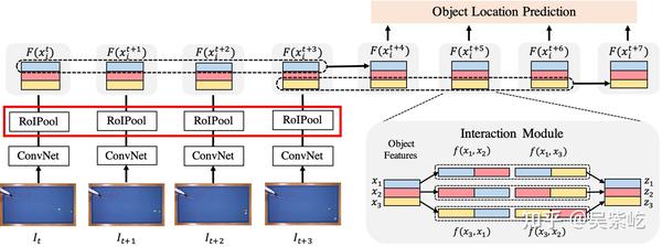 [ICLR 2023] SlotFormer: Unsupervised Visual Dynamics Simulation with Object-Centric Models - 知乎