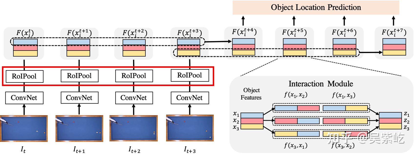 [ICLR 2023] SlotFormer: Unsupervised Visual Dynamics Simulation with Object-Centric Models - 知乎