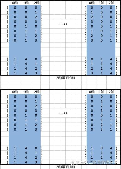 numpy 里面的rollaxis()笔记 - 知乎
