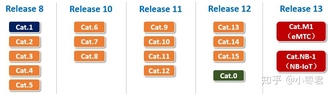 Cat.1火了？它是从哪来的？ - 知乎