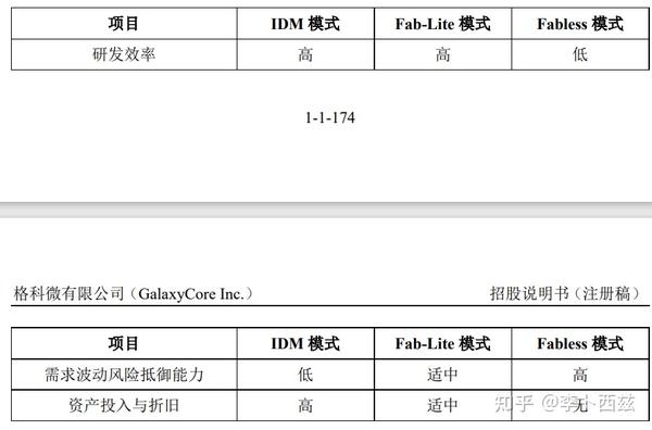 半导体经营模式笔记-Fabless\IDM\Foundry\Fab-lite（摘自部分公司招股书） - 知乎