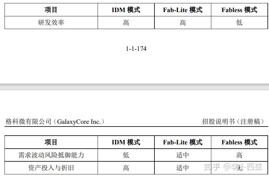 半导体经营模式笔记-Fabless\IDM\Foundry\Fab-lite（摘自部分公司招股书） - 知乎