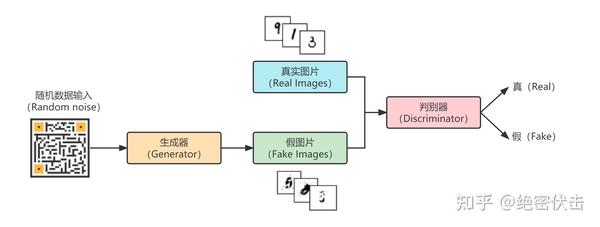 AIGC爆火的背后——对抗生成网络GAN浅析 - 知乎