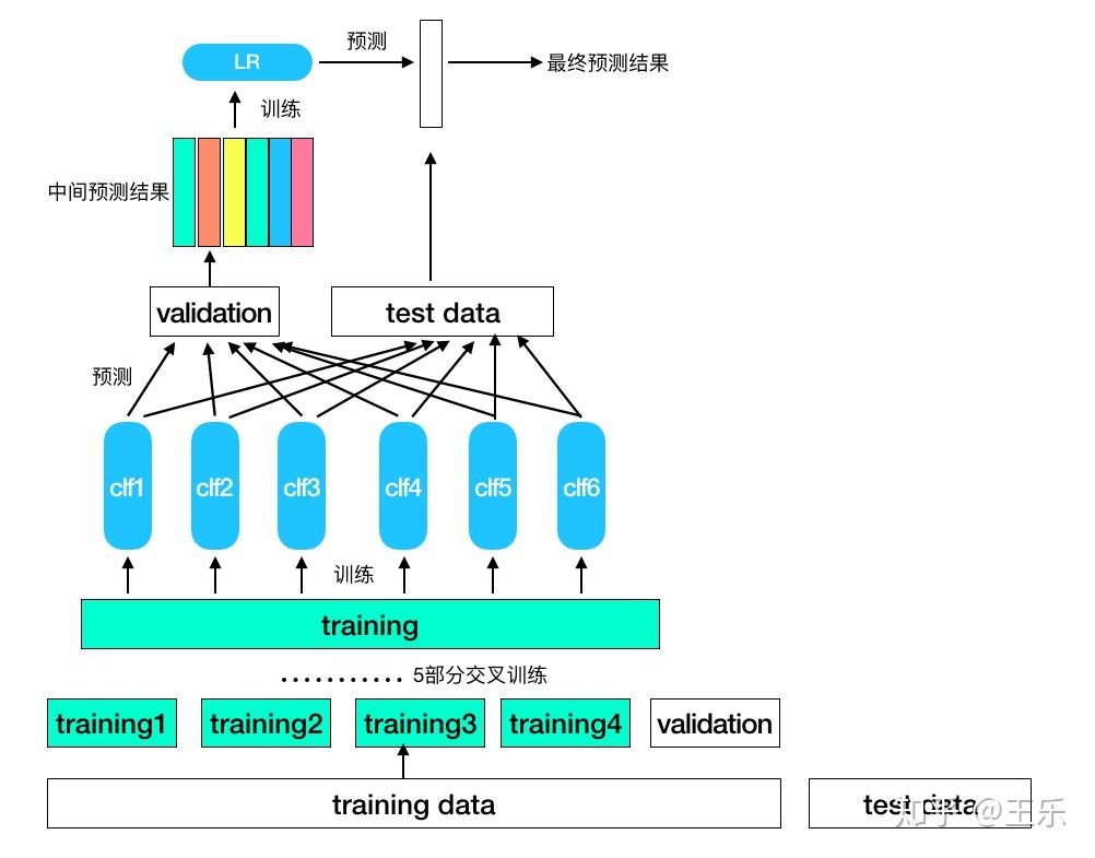 集成树模型GridSearchCV，stacking - 知乎
