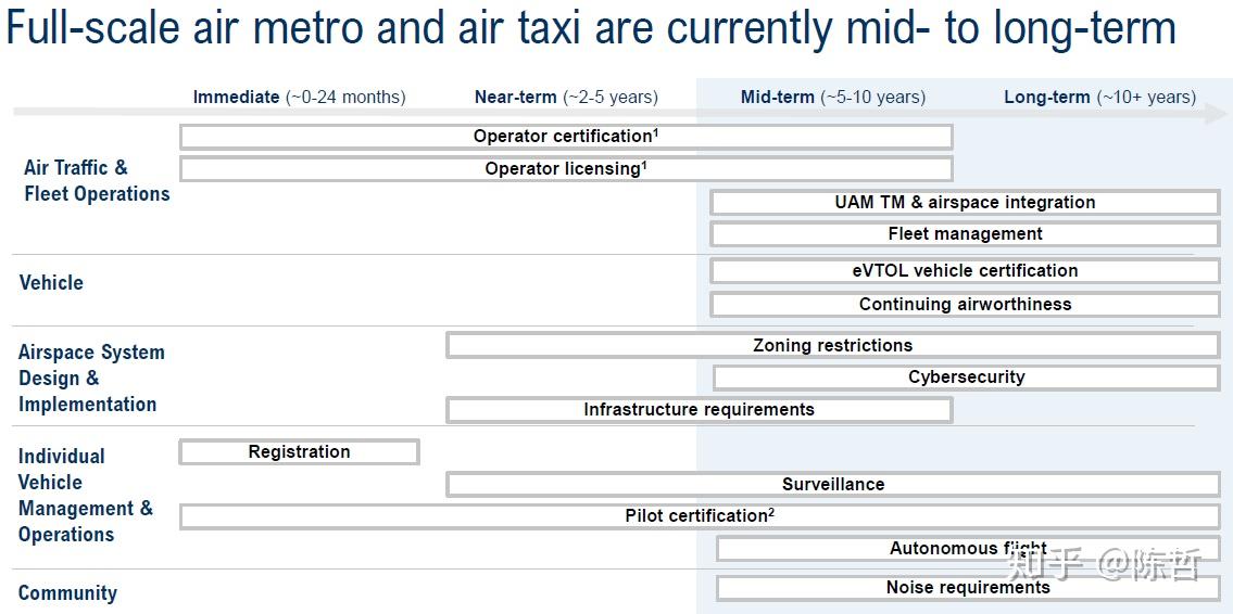 解读NASA城市空中交通（UAM）研究 - 知乎