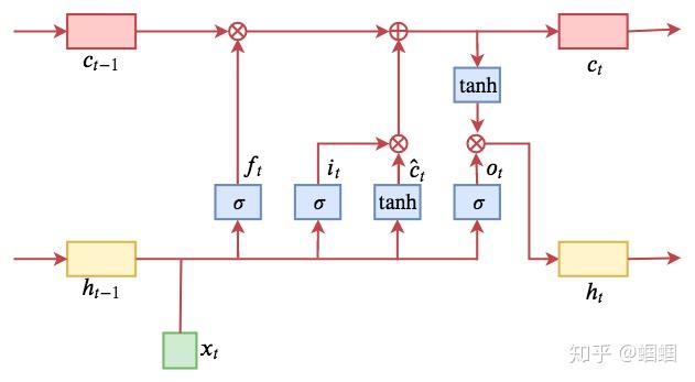 ON-LSTM：能表示语言层次的LSTM - 知乎