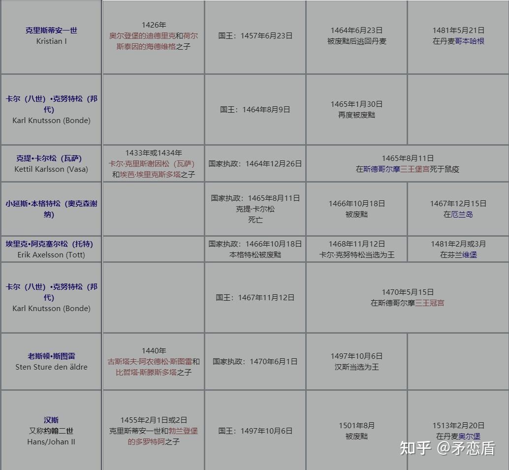 准确、翔实的瑞典历史大事记 - 知乎