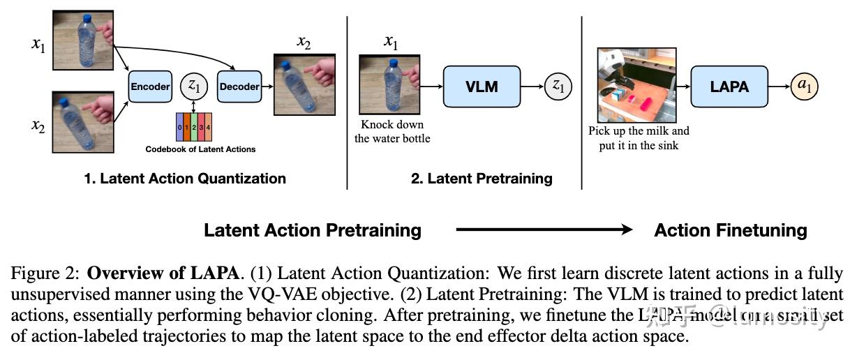 论文阅读-具身智能: OpenVLA, ECoT, ICRT, ReKep, RDT, LAPA, pi_0, CogACT - 知乎