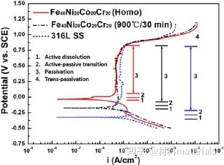 中南大学腐蚀顶刊：开发抗腐蚀和强韧性协同效应的高熵合金！ - 知乎