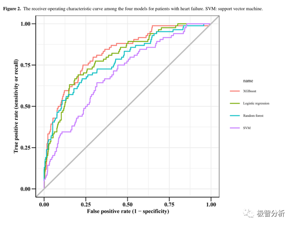 机器学习+模型可解释性SHAP图=心力衰竭患者死亡率模型（IF=7.08） - 知乎