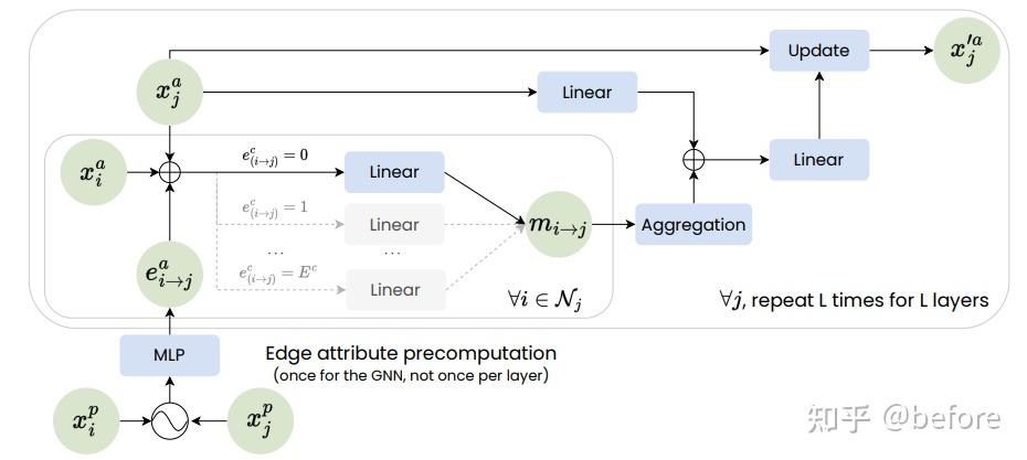 自动驾驶预测之GoRela: Go Relative for Viewpoint-Invariant Motion Forecasting - 知乎