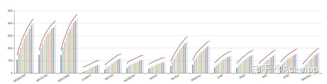 MobiHoc-B类会议佼佼者 | CCF计算机网络领域 - 知乎