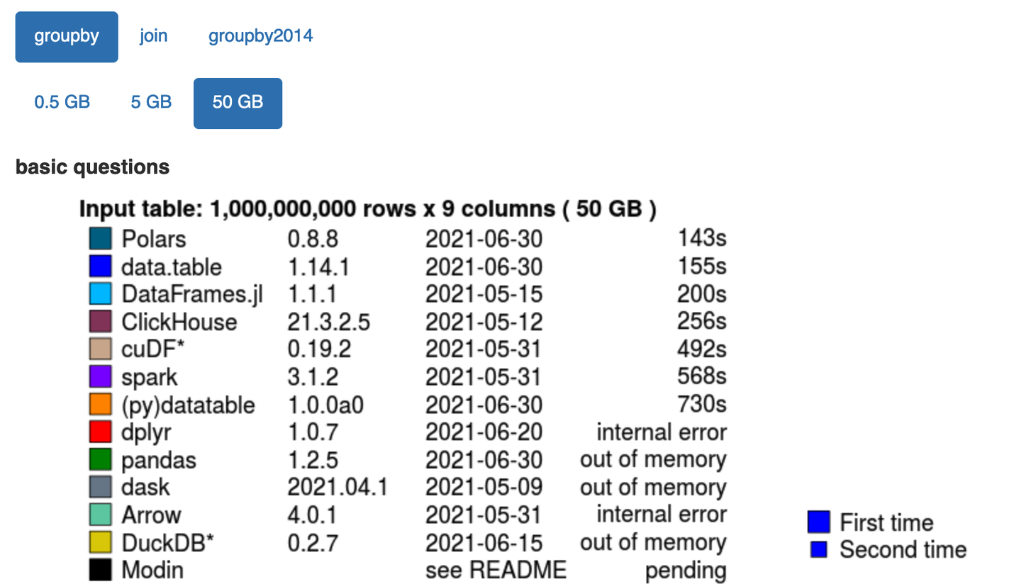 大数据时代的“Pandas” - Dask|Ray|Modin|Vaex|Polars|... - 知乎