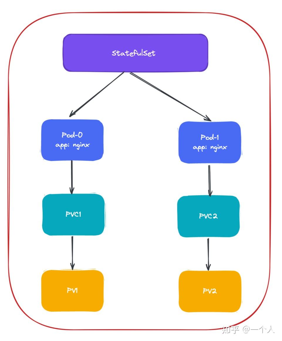 k8s之StatefulSet与DaemonSet - 知乎