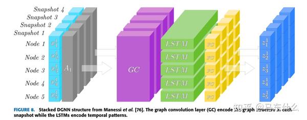 Foundations and Modeling of Dynamic Networks Using Dynamic Graph Neural Networks: A Survey（待续） - 知乎