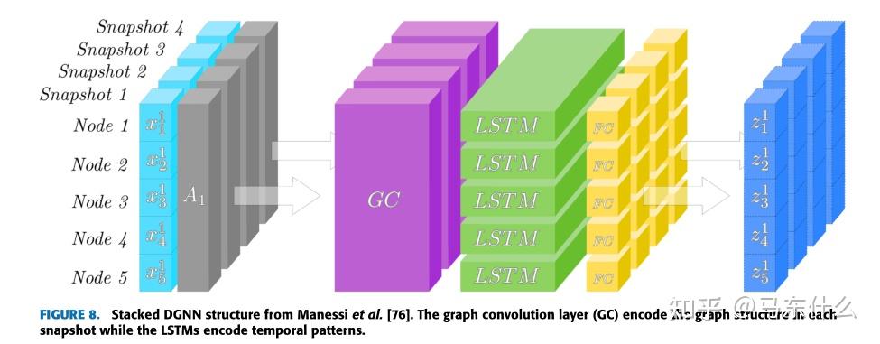 Foundations And Modeling Of Dynamic Networks Using Dynamic Graph Neural Networks A Survey（待续） 知乎
