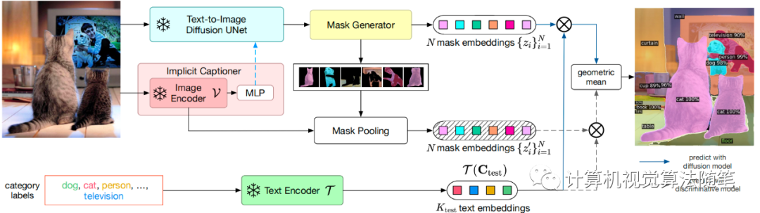 CVPR2023: ODISE Open-Vocabulary Panoptic Segmentation with Text-to-Image Diffusion Models - 知乎