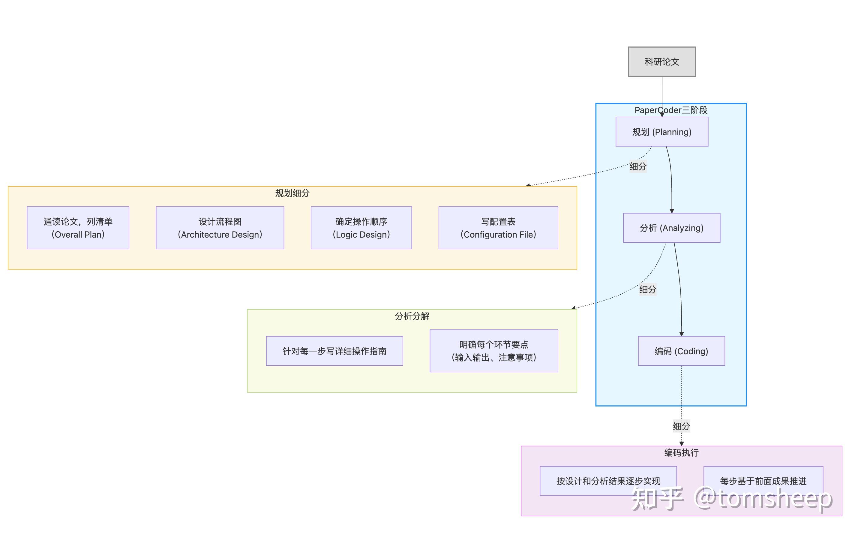 PaperCoder：导师再也不用担心我复现不了代码啦 - 知乎