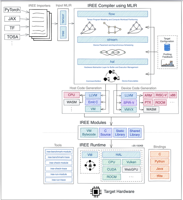 [IREE] A Brief Survey - 知乎