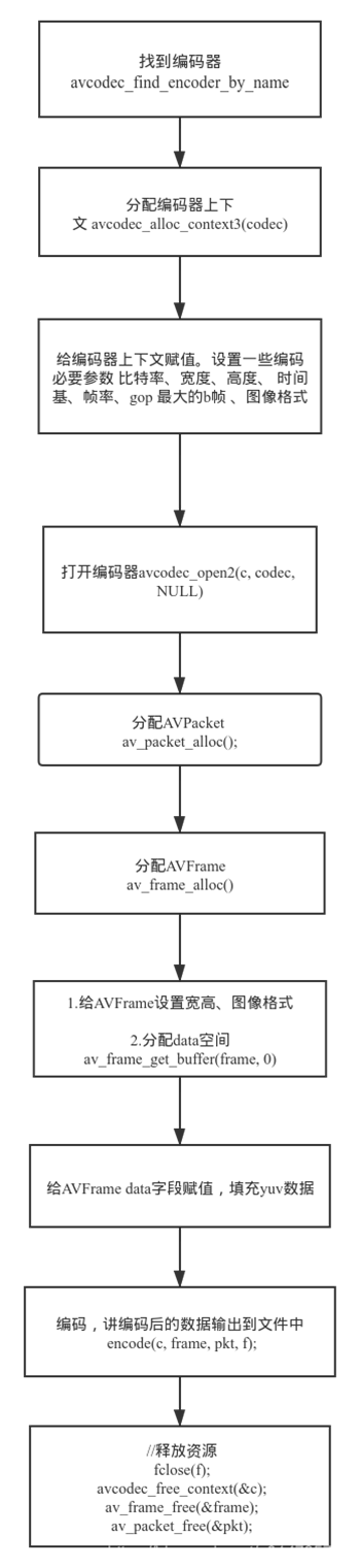 FFmpeg Demo分析之encode_video.c - 知乎