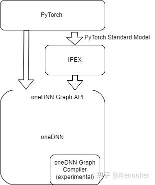 深入了解 oneDNN 神经网络计算图编译模块 – oneDNN Graph Compiler 第2篇 整体架构 - 知乎