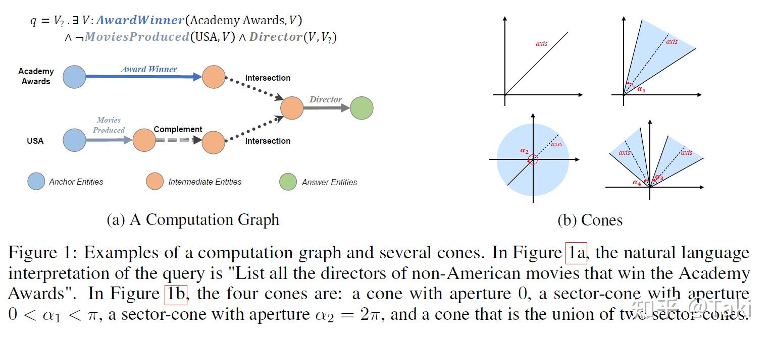 ConE: Cone Embeddings for Multi-Hop Reasoning over Knowledge Graphs - 知乎
