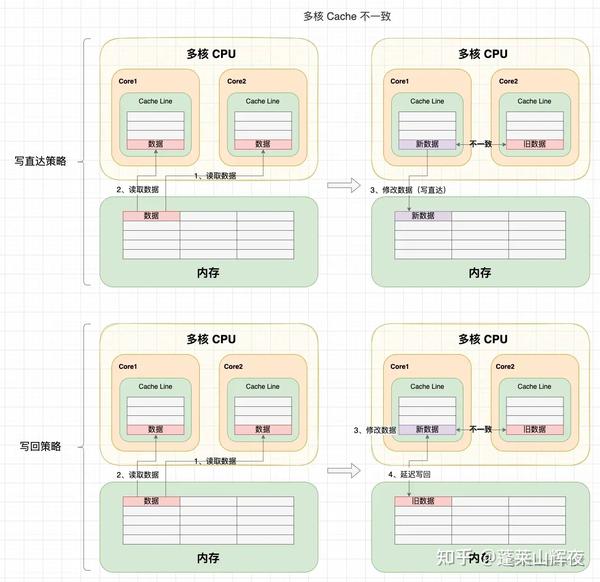 12 张图看懂 CPU 缓存一致性与 MESI 协议，真的一致吗？ - 知乎