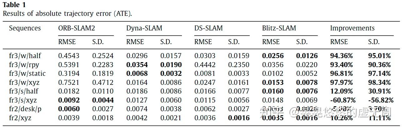 论文阅读《Blitz-SLAM: A semantic SLAM in dynamic environments》(Pattern Recognition 2022) - 知乎