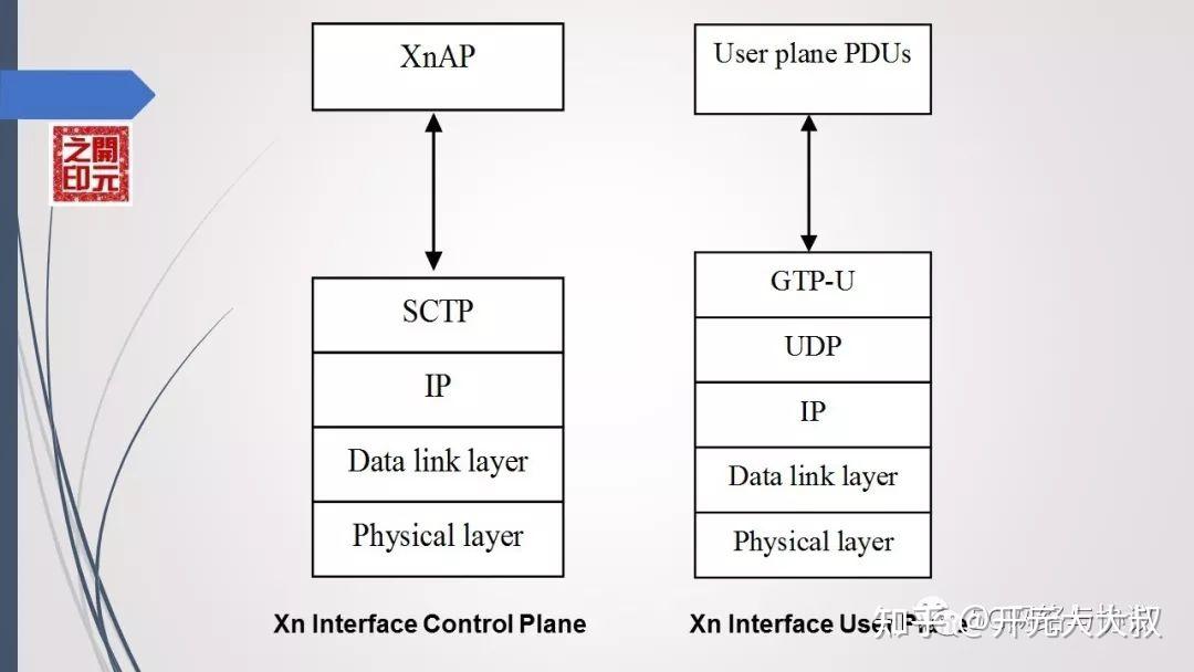 5G RAN地面接口之Xn接口 - 知乎