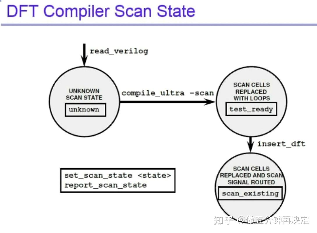 2.1 【理论1】scan chain的原理与实现 - 知乎